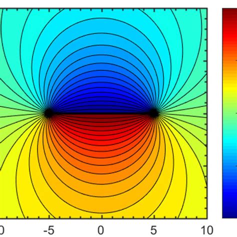 line doublet with a potential function values Φ given by rainbow