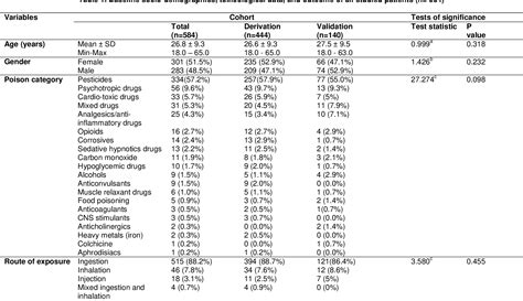Table 1 From A Proposal For A Novel Scoring System For Triage Of Acutely Poisoned Patients At