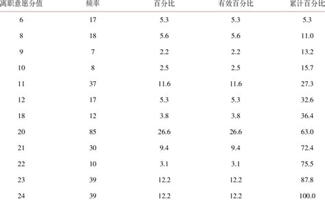 Distribution Table Of Turnover Intention Score Frequency 表 3