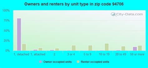 94706 Zip Code Albany California Profile Homes Apartments