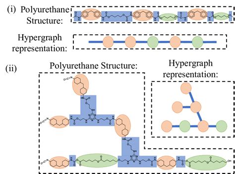 Examples Of Hypergraph Representation I Polyurethane Chain