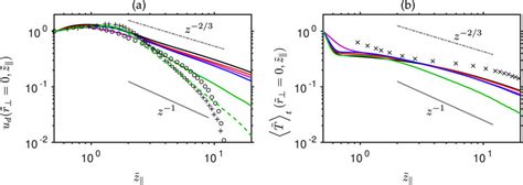 Evolution Of The Velocity Deficit A And Mean Temperature B On The
