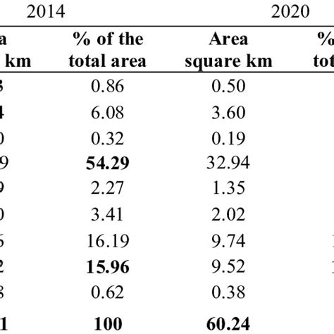 Dynamics Of The Area Of Urban Heterogeneous Forests Within The Snnp Download Scientific Diagram
