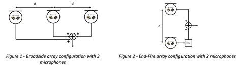 1 Dimensional Microphone Arrays Focus On Broadside And End Fire