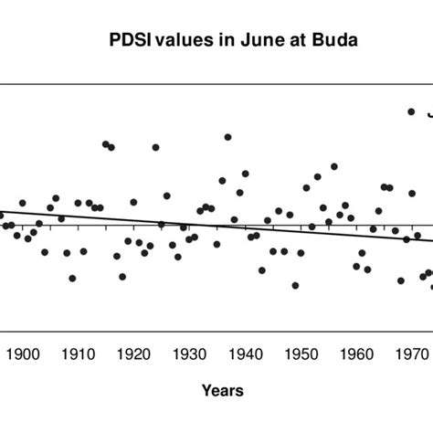Pdsi Values In June At Buda Download Scientific Diagram