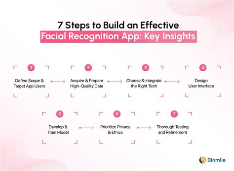 Face Recognition App Development Step By Step Detection Guide
