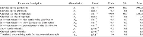 Table 1 From Quantiﬁcation Of Cloud Microphysical Parameterization