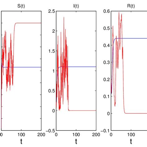 Trajectories Of Stochastic System 1 1 And Deterministic System 1 2 Download Scientific
