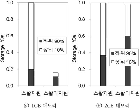 Figure 1 From Analysis And Management Policies For Memory Thrashing Of Swap Enabled Smartphones