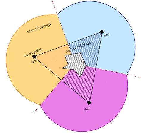 Zone Of Coverage And Localization In PAST Download Scientific Diagram