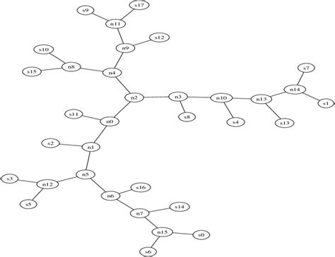 The Tree That Our Algorithm Reconstructed Testing The Quartet Based