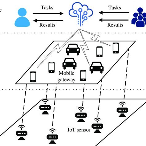 Task Driven Fog Enabled Urban Iot Service Architecture Download Scientific Diagram