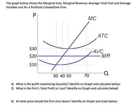 The Graph Below Shows The Marginal Cost Marginal Revenue Average Total Cost And Average