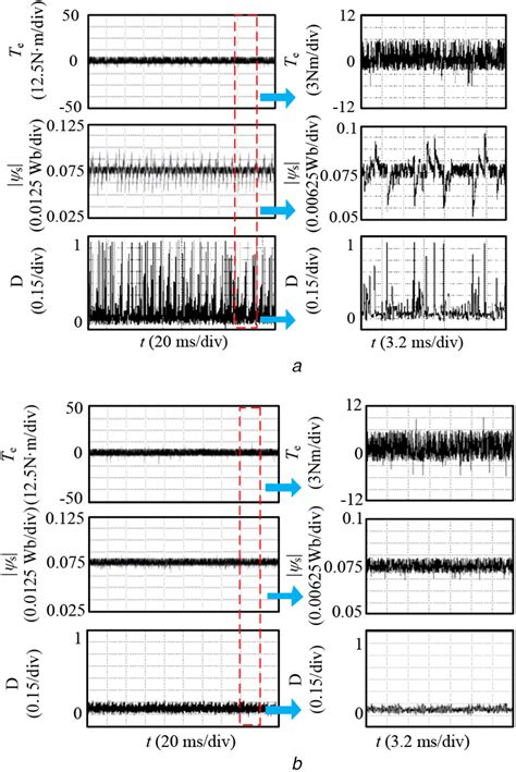 Experimental Waveforms At 10 Rated Speed Without Load A Experimental Download Scientific