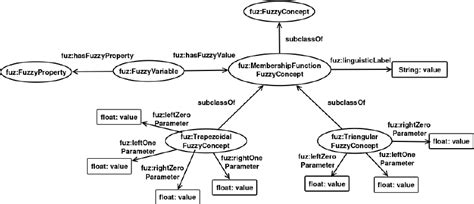 Representing Fuzzy Properties And Their Vague Linguistic Terms Using Download Scientific
