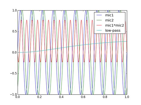 Microphone Calculating Wavelength Of Sound Using An Arduino
