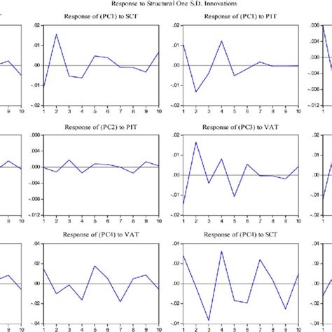 Short Run Accumulated Impulse Response Analysis Source Authors