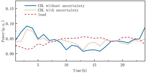 Sustainable Development Strategies In Power Systems Day Ahead Stochastic Scheduling With Multi