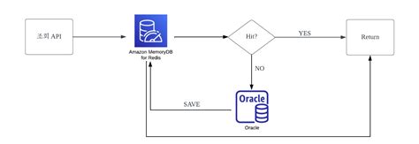 Circuitbreaker를 사용한 장애 전파 방지 올리브영 테크블로그