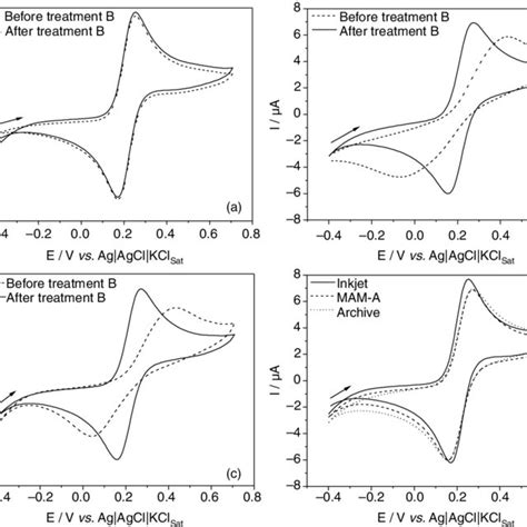Diffuse Reflectance Infrared Fourier Transform Spectroscopy Drifts Download Scientific