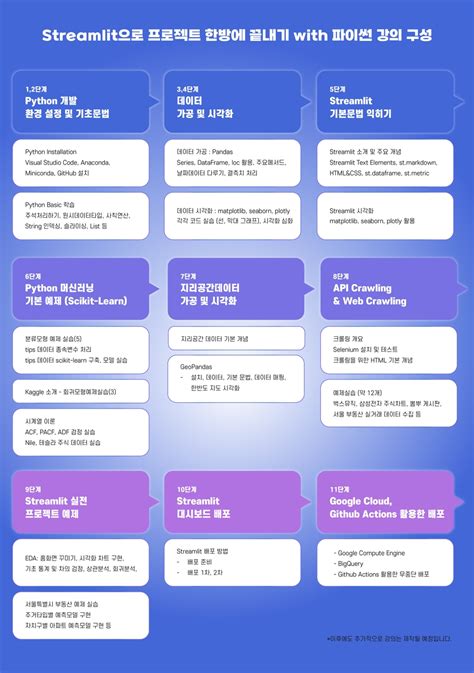 Python Streamlit을 활용한 대시보드 만들기 Feat 빅데이터 분석기사 실기 준비 강의 Evan 인프런