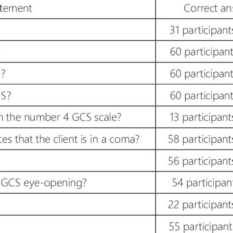 Participants Responses To Gcs Knowledge Questions Download