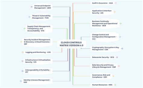 CLOUD CONTROLS MATRIX VERSION Jim Seaman Xmind