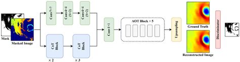 An Overview Of The Dual Level Contextual Attention Network Deca Gan