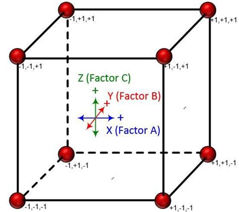3 Factor Factorial Cube Download Scientific Diagram