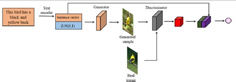 Figure From A Survey Of Generative Adversarial Networks And Their