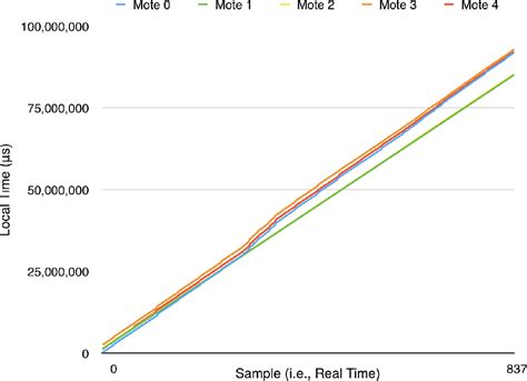 Figure 22 From Improving Time Synchronization Protocols In Wireless