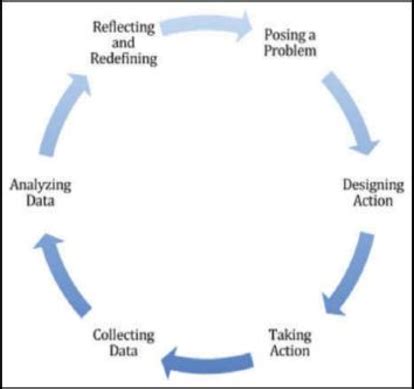 Action Research Flow Download Scientific Diagram