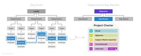 Create Alignment Between Your Org Chart And Cross Functional Teamwork — Zahler Design