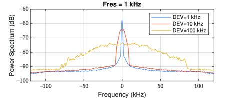 Measured Power Spectra At The Output Of Adalm Pluto Dev Fm Deviation