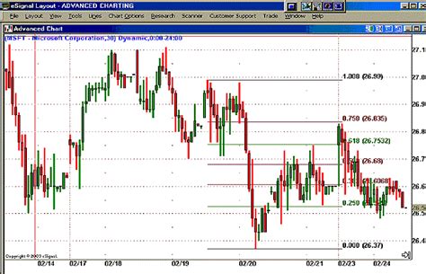1 2 3 Pattern With Fibonacci Retracements Learn Forex Trading