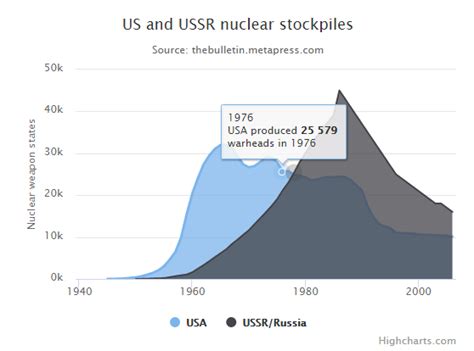 Vue 2 Component For Highchartsjs Vue Script