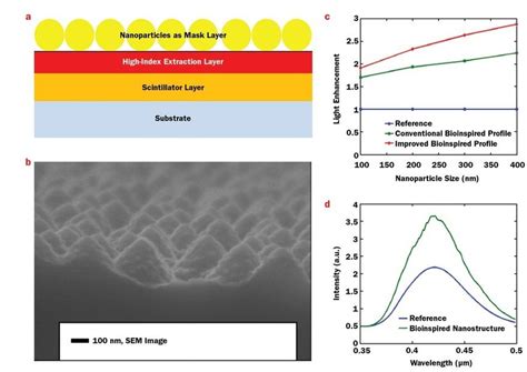 A The Self Assemble Of Sio2 Nano Particles On Top Of High Index A The Self Assemble Of Sio2 Nano Particles On Top Of High Index