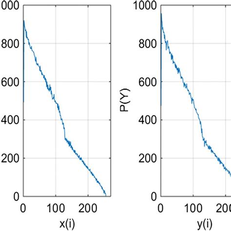 Two Dimensional Dynamic Integer Tent Mapping First Order Difference