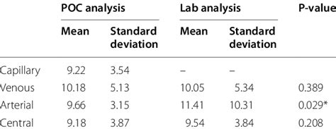 The Difference Between Poct And Lab Results Considering Glucose Download Scientific Diagram
