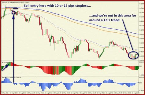 Simple Intraday System Learn Forex Trading Intraday Trading Learn Forex Trading Trading