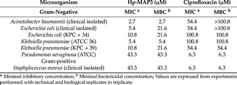 Minimal Inhibitory Concentration And Minimal Bactericidal Concentration Download Scientific