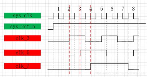 Fpga分频器设计（偶数分频、奇数分频） Csdn博客