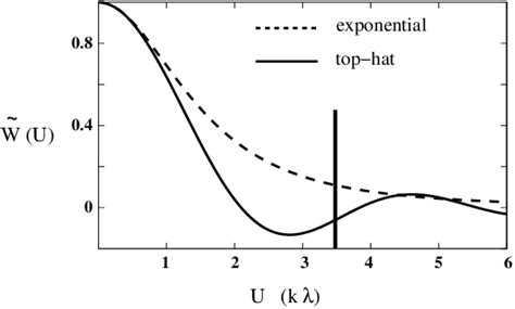 ˜ W U For Top Hat And Exponential Window Functions For θ 0 1