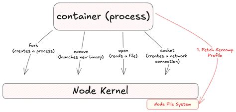 Why And How To Implement Seccomp Policies