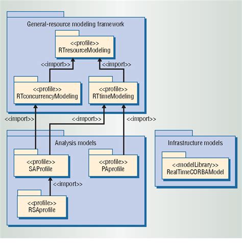 Figure 1 From Using Uml Based Rate Monotonic Analysis To Predict