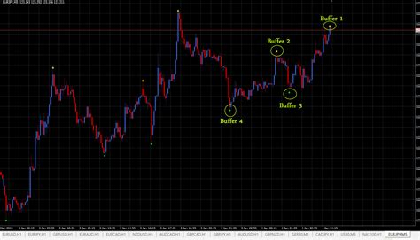Build A Zigzag Based Indicator An Order To Develop The Technical Indicator At Munity