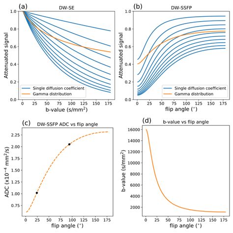 simulating non gaussian diffusion effects on adc a b comparison of