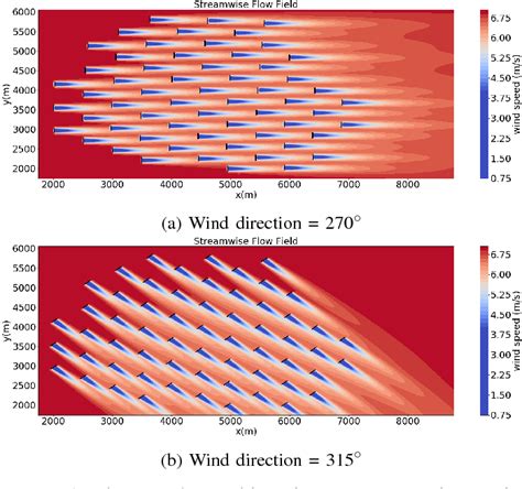 Figure 2 From Efficient Optimization Of Large Wind Farms For Real Time Control Semantic Scholar