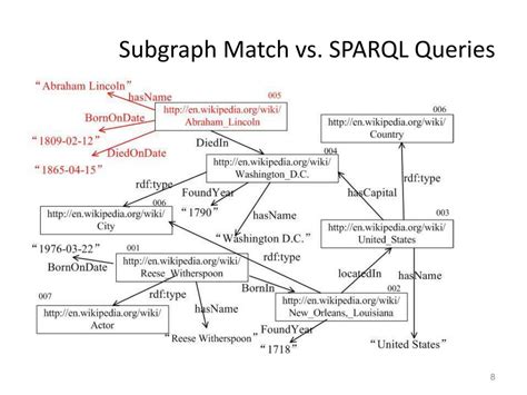 Ppt Gstore Answering Sparql Queries Via Subgraph Matching Powerpoint Presentation Id4677630