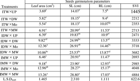 Interaction Effect Of Different Priming And Irrigation Treatments On
